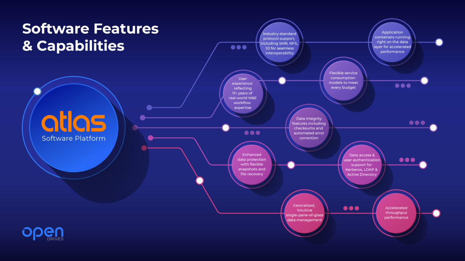 Atlas Storage Solutions | Software-Defined Media Storage